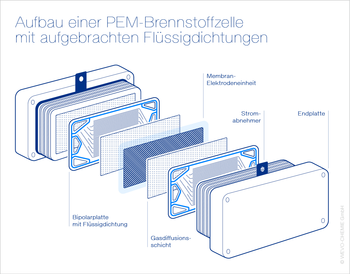 Wevo entwickelt besonders dichtende Produkte für Brennstoffzellen - Dr ...
