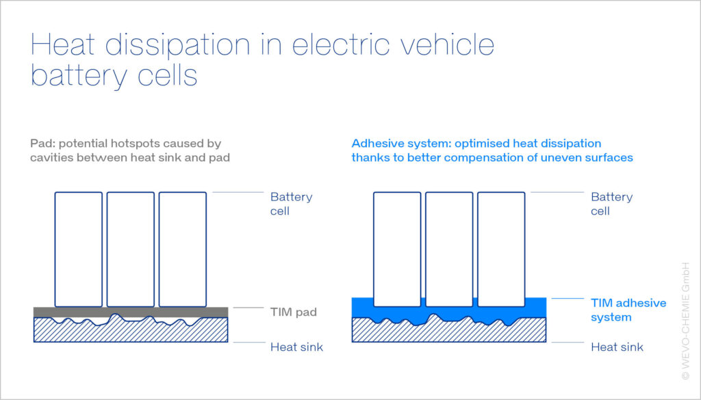 State-of-the-art battery designs using Wevo adhesive systems - Dr ...